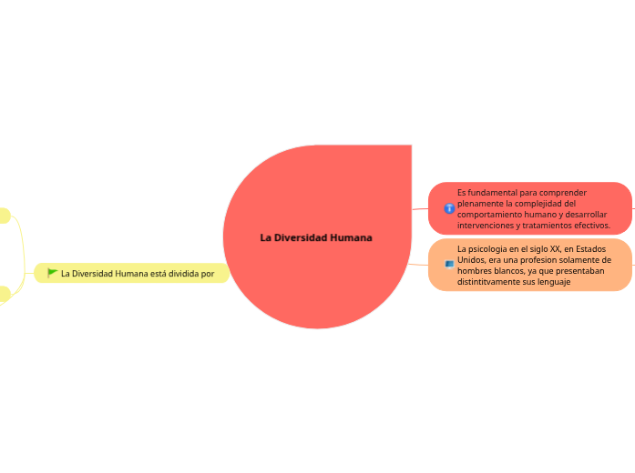 La Diversidad Humana - Mindmap - Voorbeeld